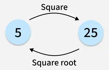 Square Root - GeeksforGeeks