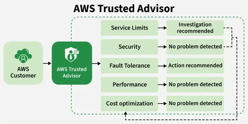 AWS Trusted Advisor - GeeksforGeeks