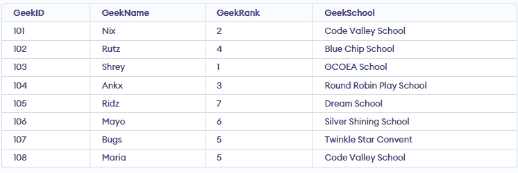 Finding Duplicate Records in SQL - GeeksforGeeks