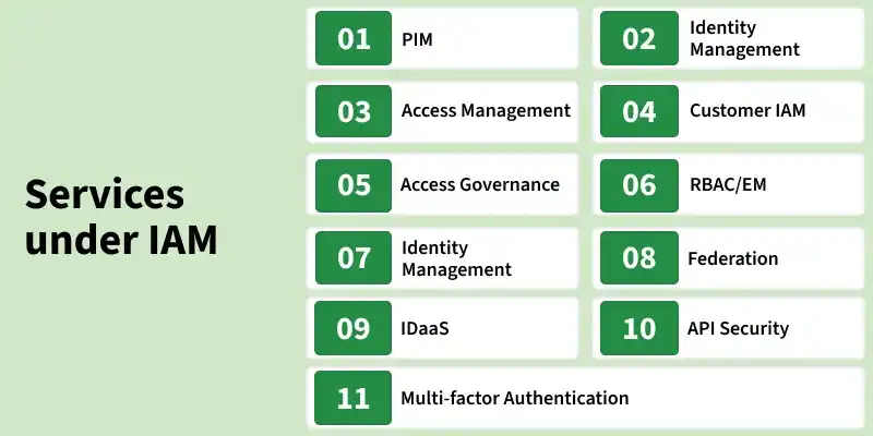 AWS: Identity and Access Management - GeeksforGeeks