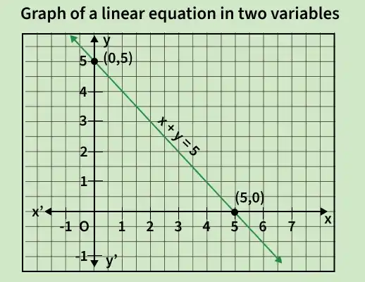 Graph of Linear Equations in Two Variables - GeeksforGeeks