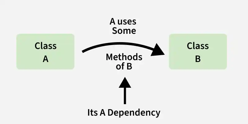 Dependency Injection(DI) Design Pattern - GeeksforGeeks