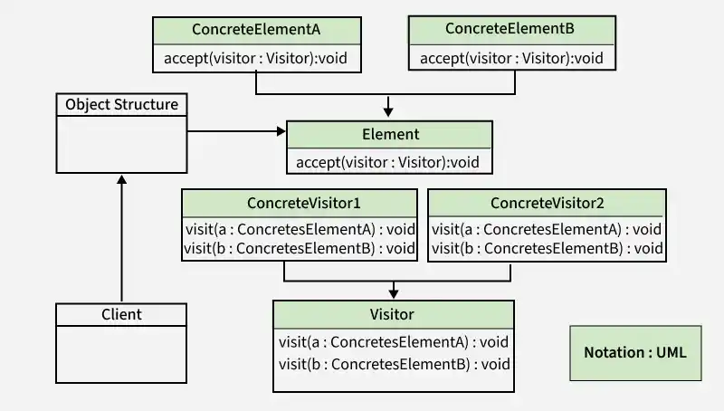 Visitor design pattern - GeeksforGeeks