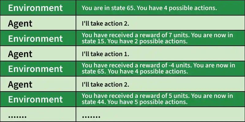 Markov Decision Process (MDP) in Reinforcement Learning - GeeksforGeeks