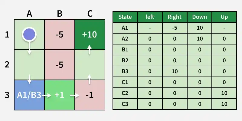 Markov Decision Process (MDP) in Reinforcement Learning - GeeksforGeeks