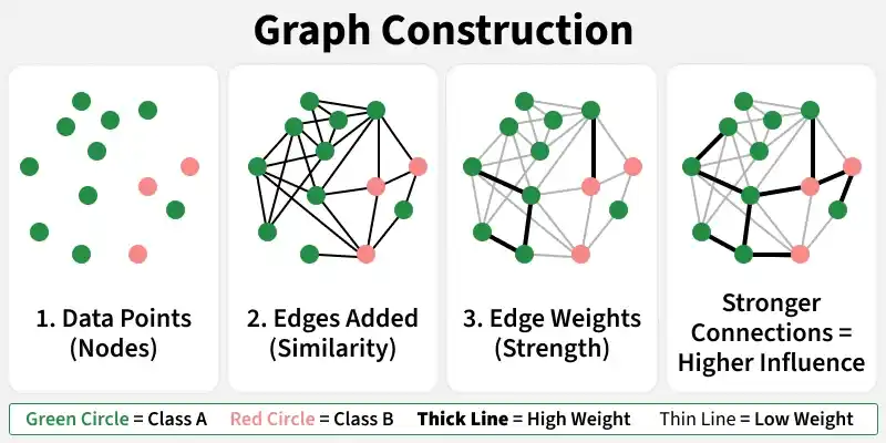 Introduction to Graph-Based Semi-Supervised Learning - GeeksforGeeks