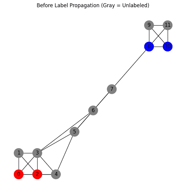 Introduction to Graph-Based Semi-Supervised Learning - GeeksforGeeks