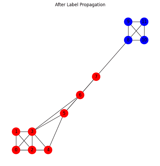 Introduction to Graph-Based Semi-Supervised Learning - GeeksforGeeks