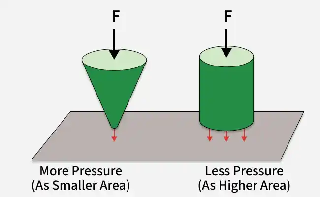 Pressure in Physics - GeeksforGeeks