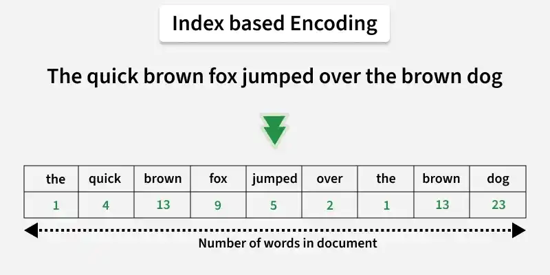 Index-Based Encoding in NLP - GeeksforGeeks