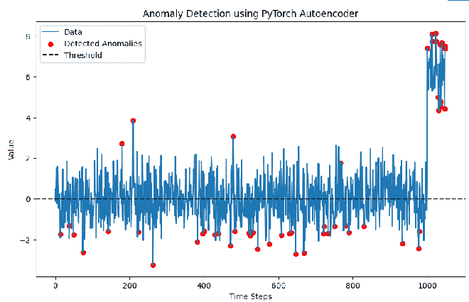 How to use PyTorch for anomaly detection? - GeeksforGeeks