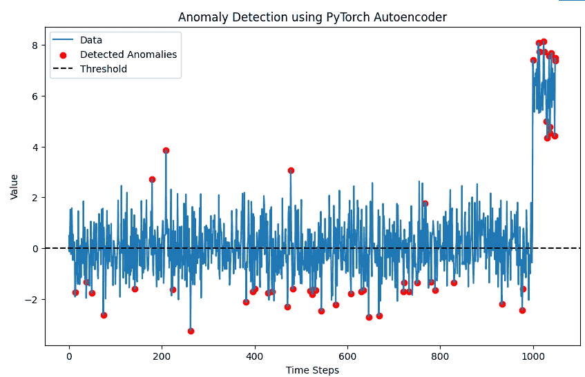 How to use PyTorch for anomaly detection? - GeeksforGeeks