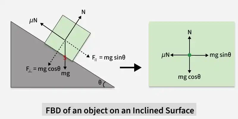 Inclined Planes - GeeksforGeeks
