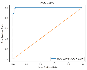 Logistic Regression using Python - GeeksforGeeks