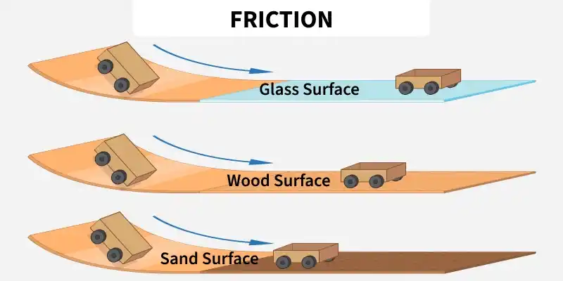 Friction - GeeksforGeeks