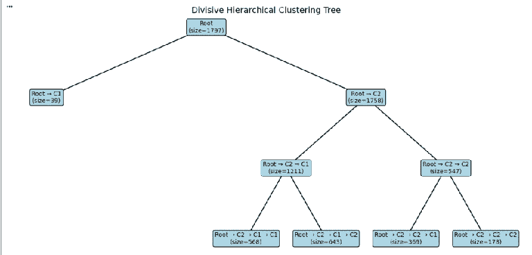 Hierarchical Clustering with Scikit-Learn - GeeksforGeeks