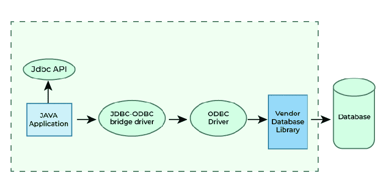 JDBC Interview Questions - GeeksforGeeks