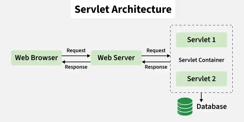 Servlet Interview Questions - GeeksforGeeks