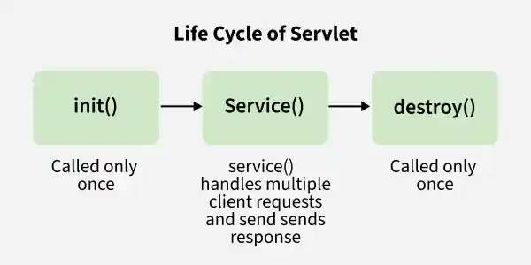 Servlet Interview Questions - GeeksforGeeks