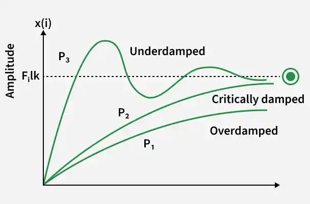 Oscillation Geeksforgeeks