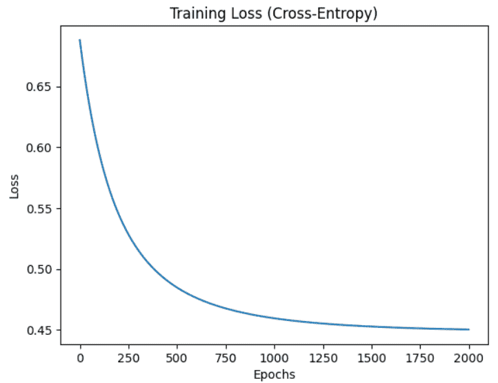Classification with Perceptron using Loss Function and Gradient Descent ...