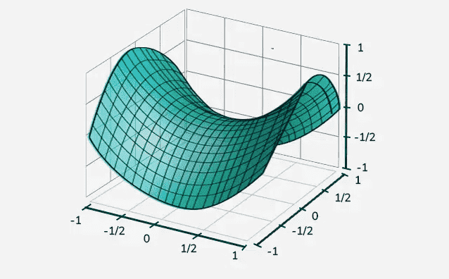 Saddle Points - GeeksforGeeks