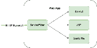 Servlet Interview Questions - GeeksforGeeks
