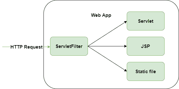 Servlet Interview Questions - GeeksforGeeks