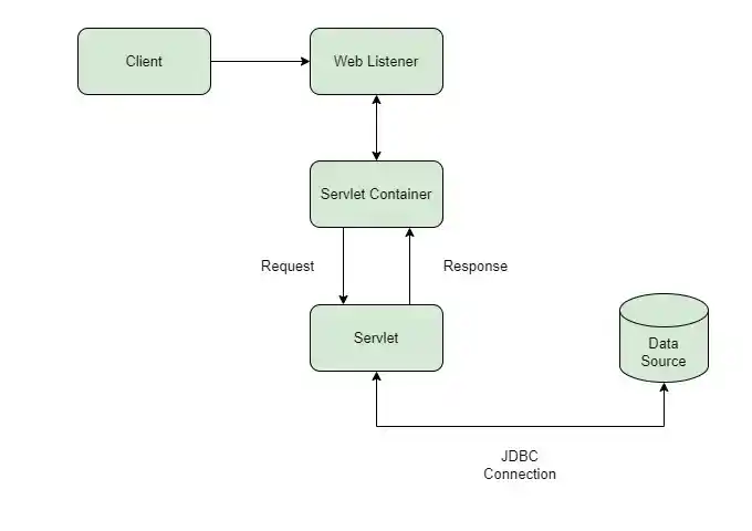 Servlet Interview Questions - GeeksforGeeks