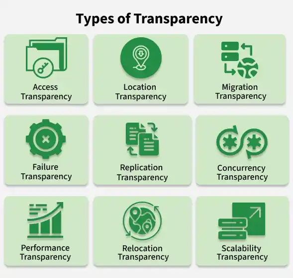 Types of Transparency in Distributed System - GeeksforGeeks