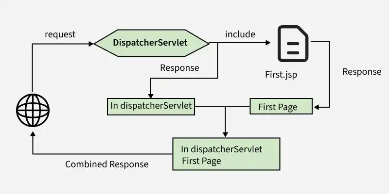 Servlet Interview Questions - GeeksforGeeks