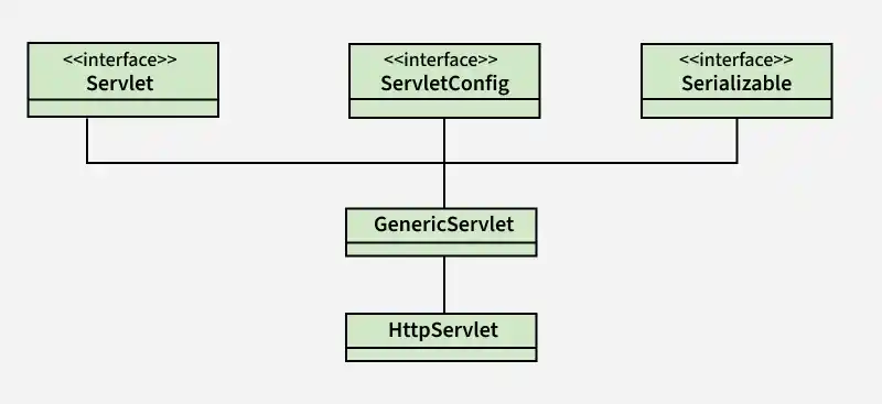 Servlet Interview Questions - GeeksforGeeks