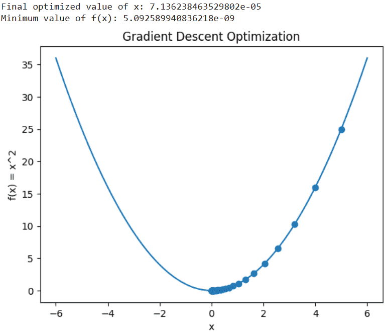 Optimization Algorithms In Machine Learning Geeksforgeeks