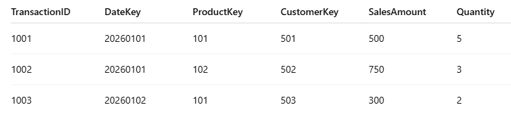 Fact-Dimension Tables (Star Schema) in Power BI - GeeksforGeeks