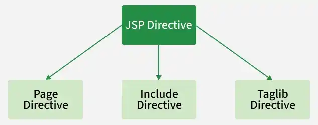 JSP (Java Server Pages) interview questions - GeeksforGeeks