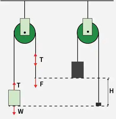 Pulley in Physics - GeeksforGeeks