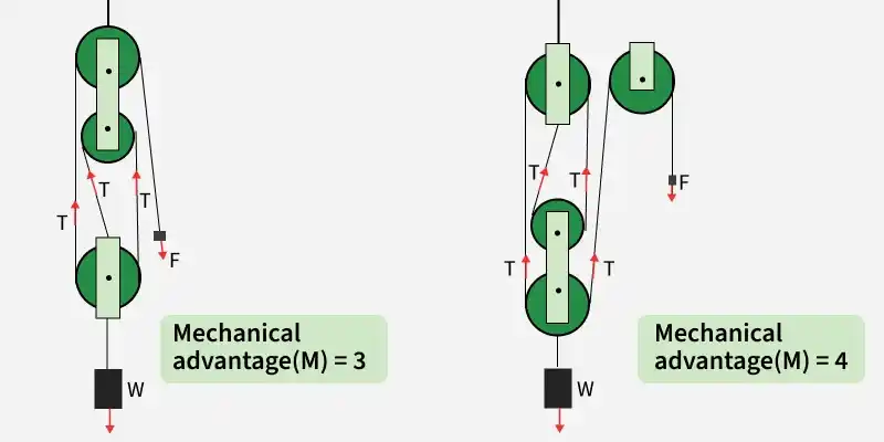Pulley in Physics - GeeksforGeeks