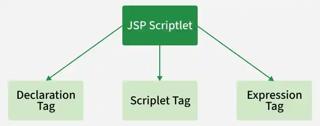 JSP (Java Server Pages) interview questions - GeeksforGeeks