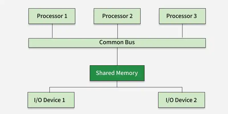 Loosely Coupled vs Tightly Coupled Multiprocessor System - GeeksforGeeks