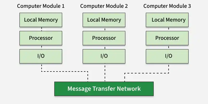 Loosely Coupled vs Tightly Coupled Multiprocessor System - GeeksforGeeks