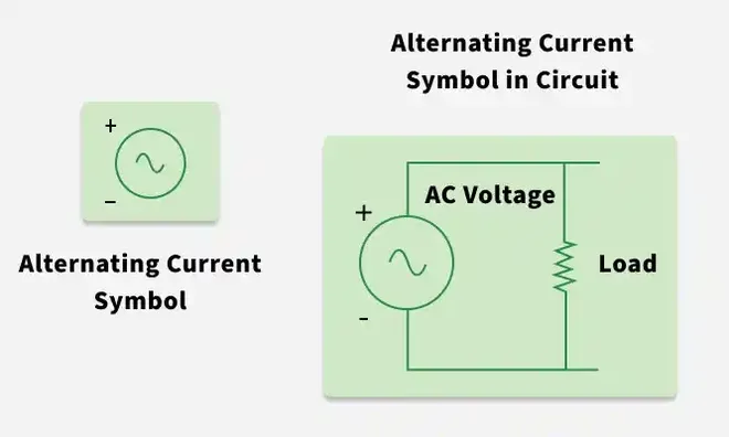 Alternating Current - GeeksforGeeks
