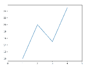 Matplotlib.pyplot.xlim() in Python - GeeksforGeeks