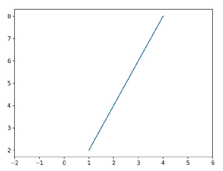 Matplotlib.pyplot.xlim() in Python - GeeksforGeeks