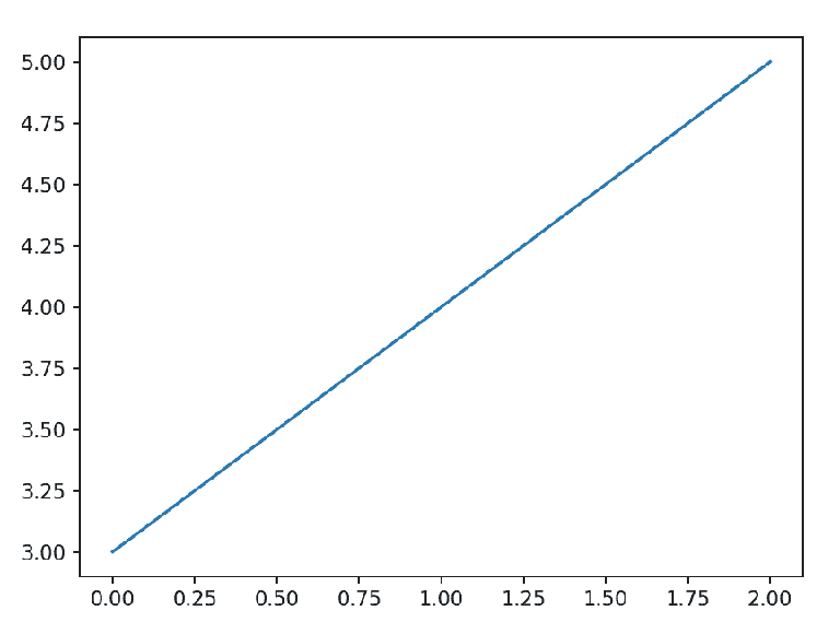 Matplotlib.pyplot.xlim() in Python - GeeksforGeeks