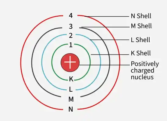Bohr's Model of an Atom - GeeksforGeeks