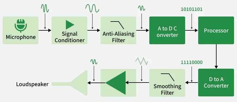 Digital Signal Processing (DSP) - GeeksforGeeks