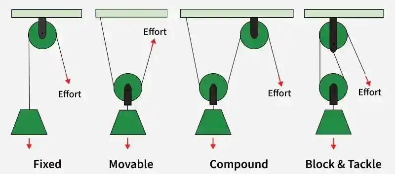 Pulley in Physics - GeeksforGeeks