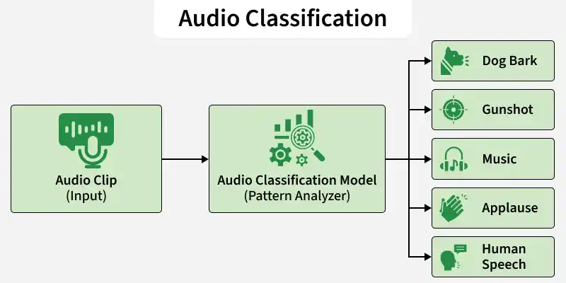 Audio Classification using Hugging face - GeeksforGeeks