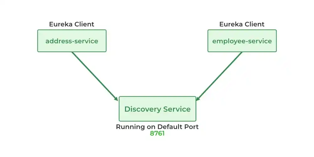 Spring-Cloud Interview Questions - GeeksforGeeks
