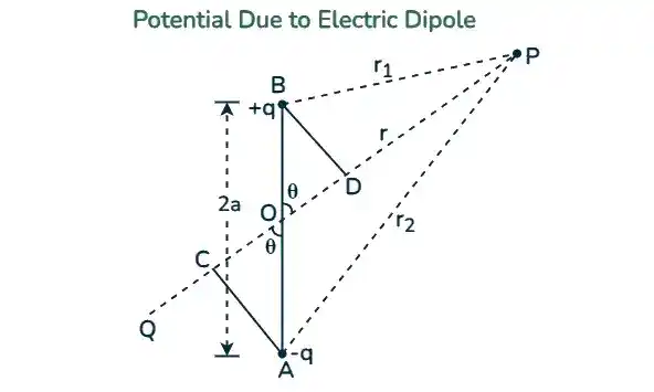 Potential due to an Electric Dipole - GeeksforGeeks